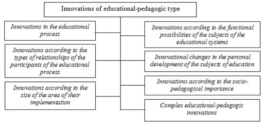 KAFU Academic Journal - Types and features of the innovations in the ...